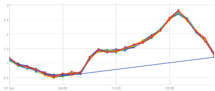 Compare data hour to hour, day to day - SenX