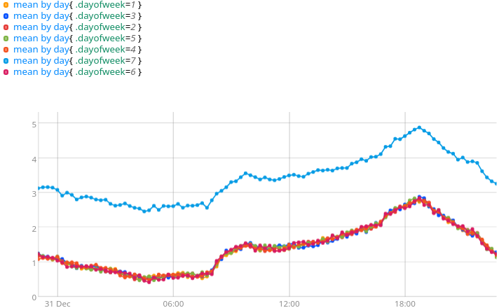 Compare data hour to hour, day to day - SenX