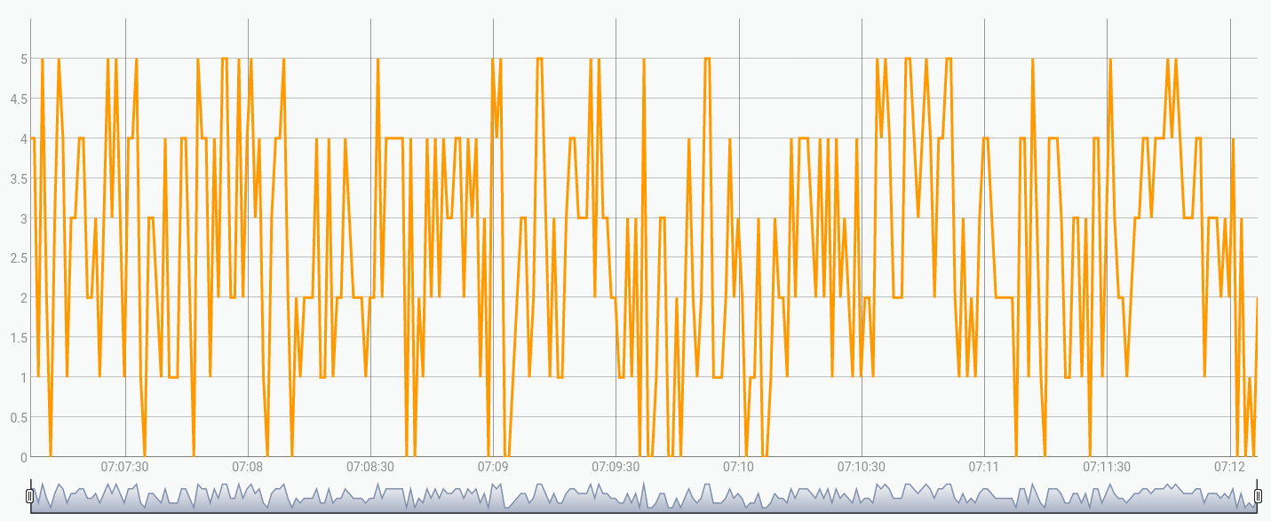 Thinking in WarpScript – Detecting a sequence of values - SenX