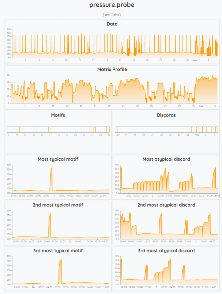 Matrix Profile of a Time Series to discover Patterns - SenX