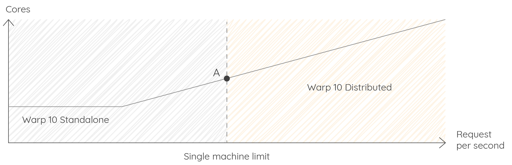 Choose your Warp 10 3.0 flavor - SenX